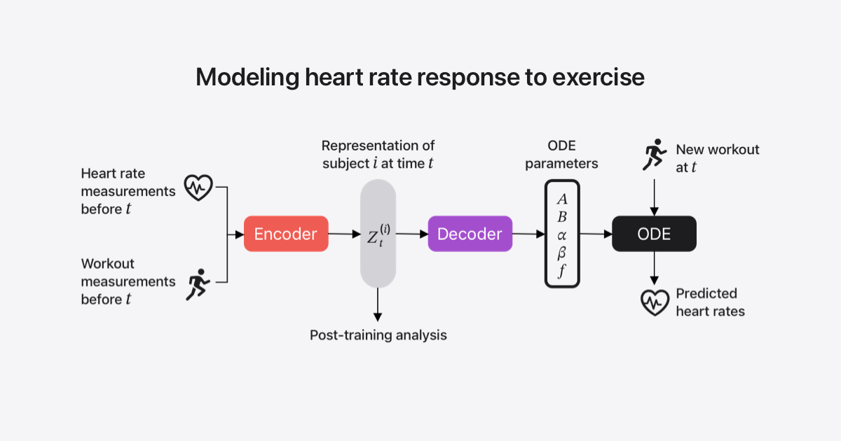 Personalizing Health and Fitness with Hybrid Modeling - Apple Machine ...